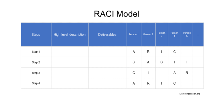 RACI Matrix: Roles and Process Clarity in Decision-Making