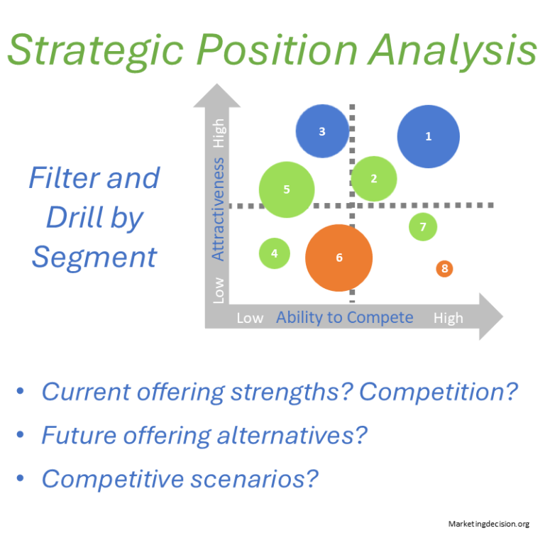 Strategic Position Analysis – Attractiveness vs Win Ability