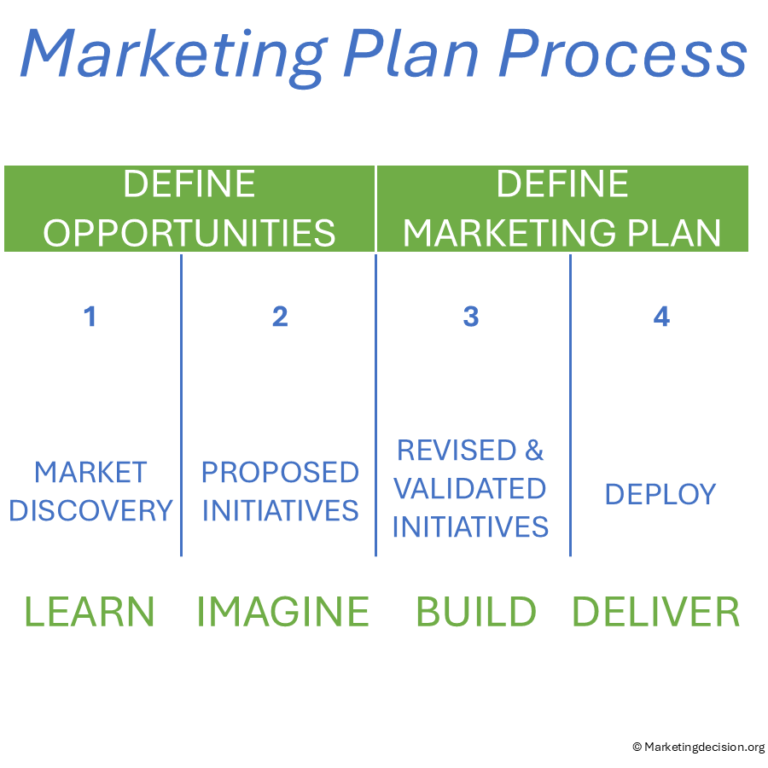 Marketing Decision-Making: Engagement, Planning and Quality