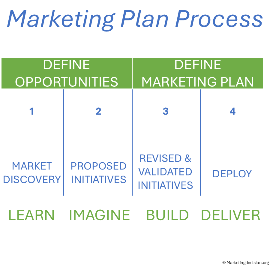 Marketing Decision-Making: Engagement, Planning and Quality