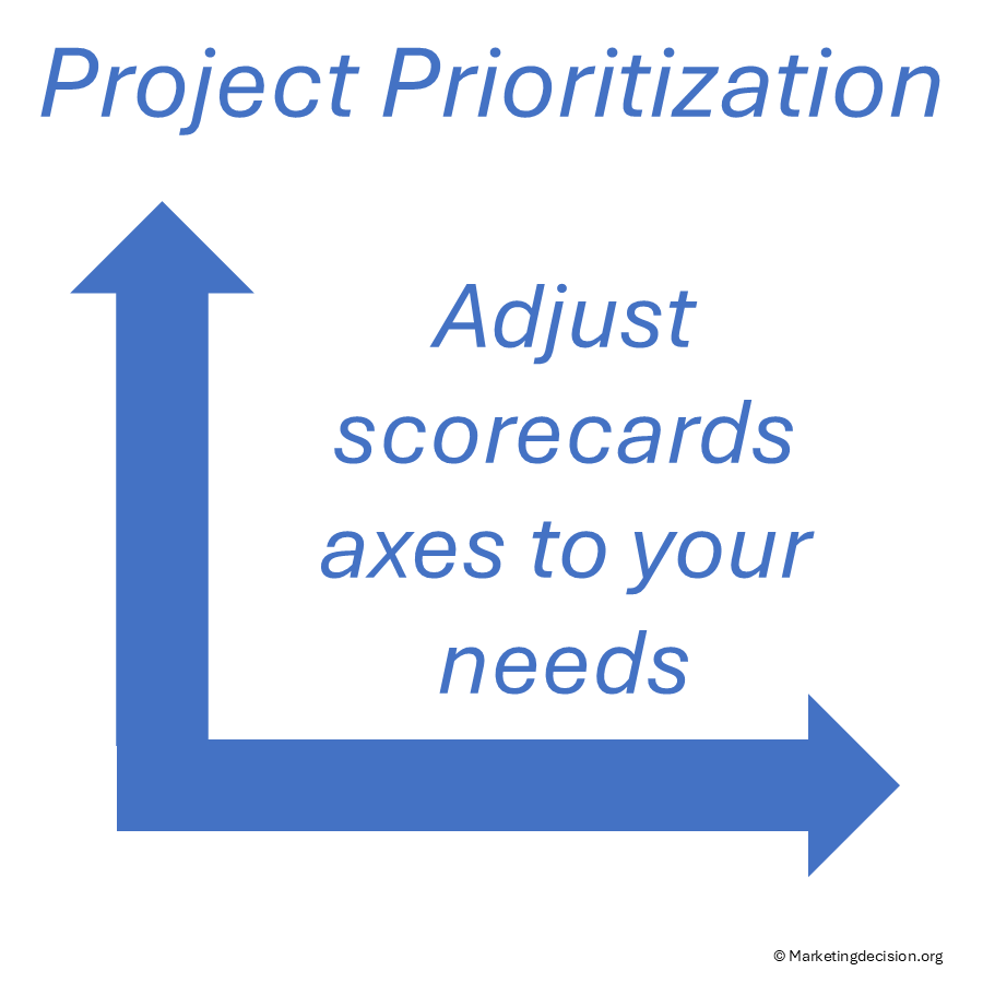 Project Prioritization Matrix: Impact–Effort Framework