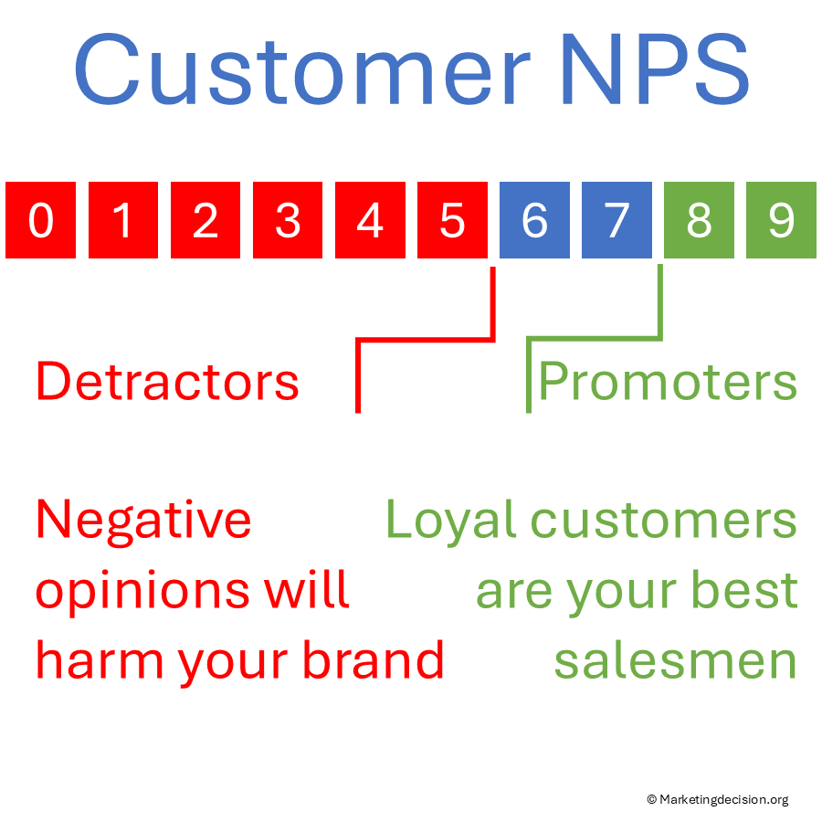 Net Promoter Score: Definition, Calculation & Best Practices