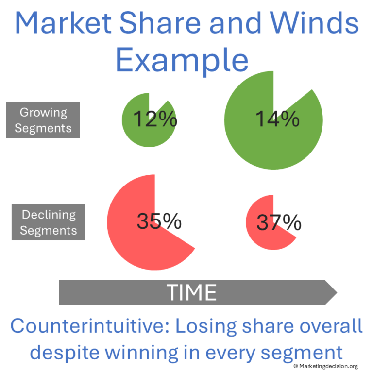 Market Share and Winds: Tailwinds, Headwinds and Strategy