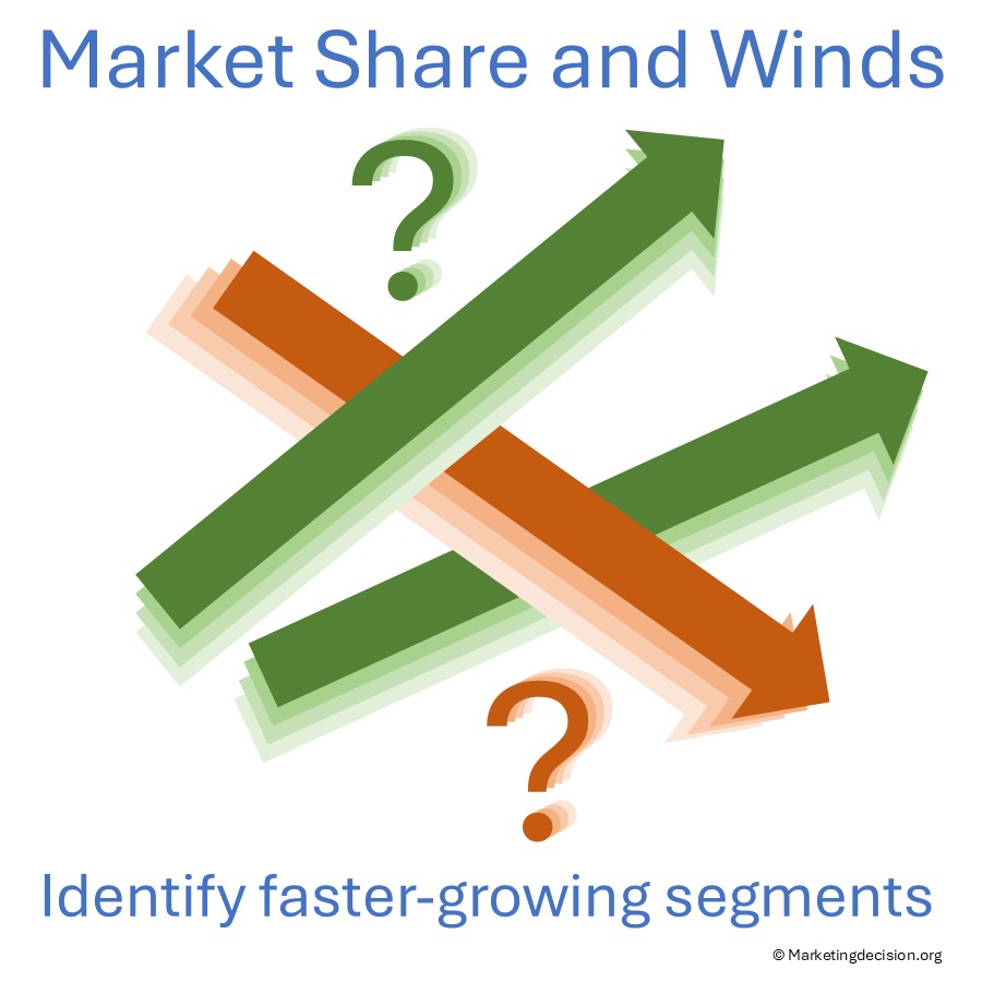 Market Share and Winds: Tailwinds, Headwinds and Strategy