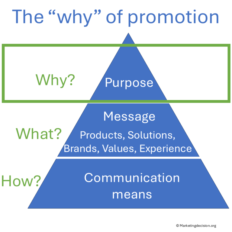 Promotion in Marketing – The Communication and Promotion Mix