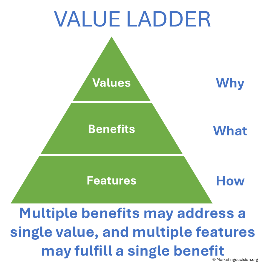 Perceived Value in B2B Solutions