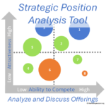 Strategic Position Analysis – Attractiveness vs Win Ability