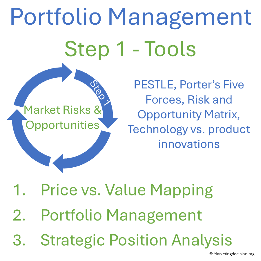 Solution Portfolio Management – 4 steps for Investing