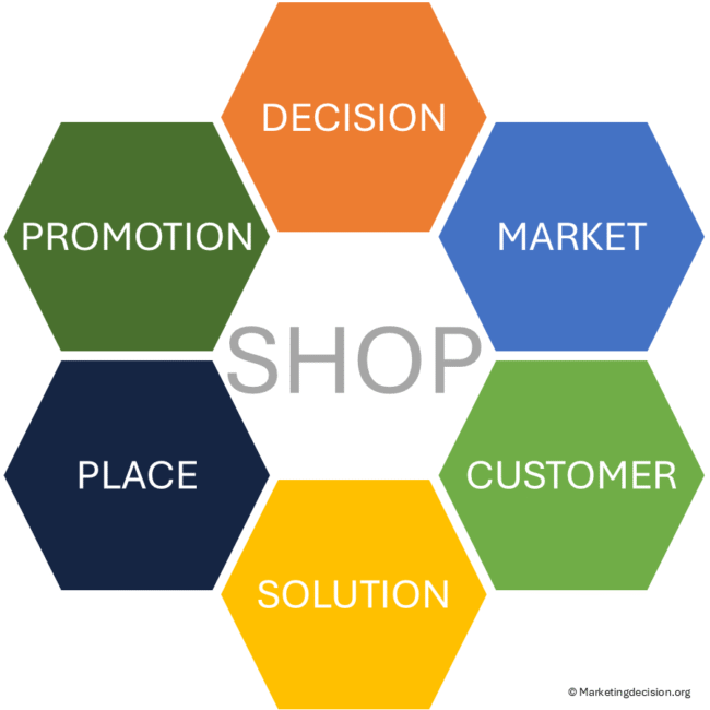 Promotion in Marketing – The Communication and Promotion Mix