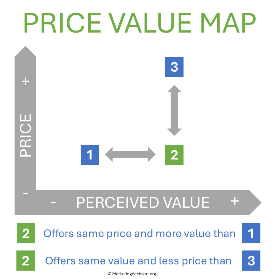 Price-Value Mapping: Competitive Positioning