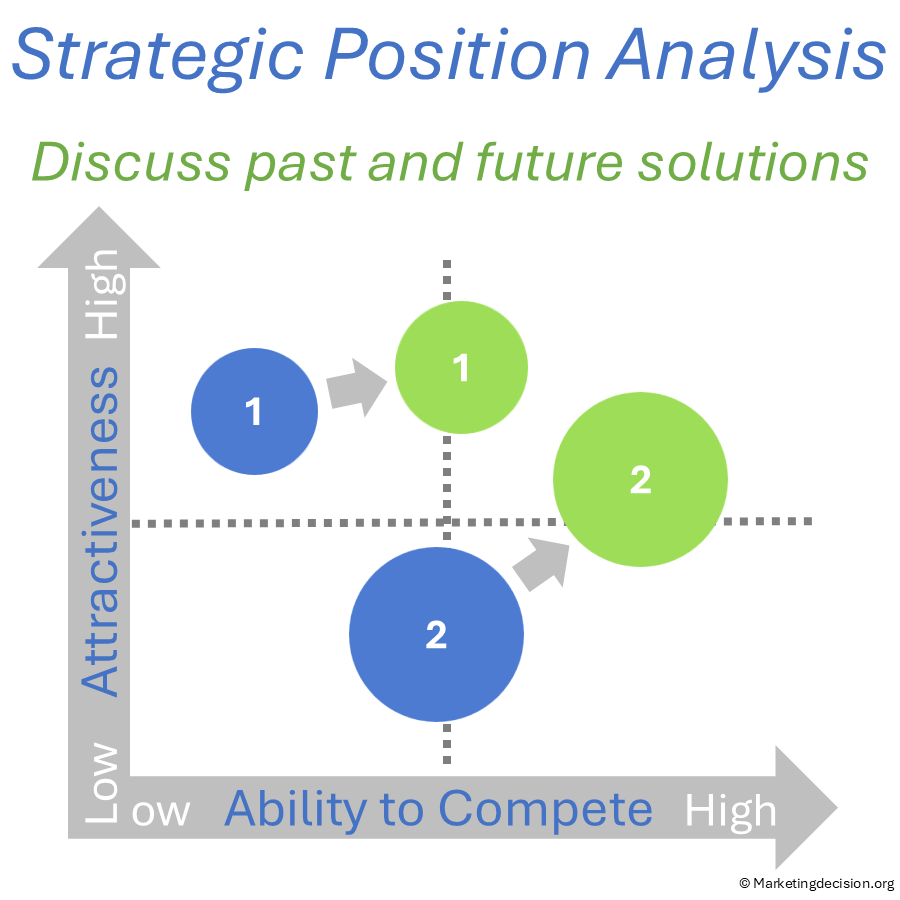 Strategic Position Analysis – Attractiveness vs Win Ability