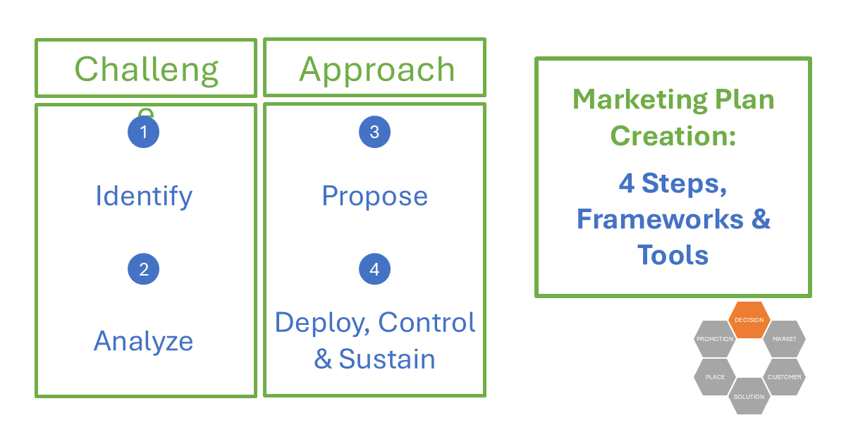 Marketing Plan Creation: 4-Step Framework