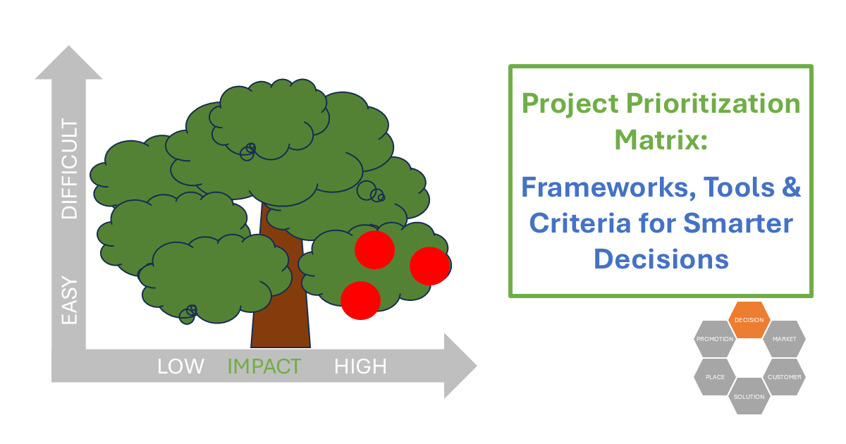 Project Prioritization Matrix: Impact–Effort Framework