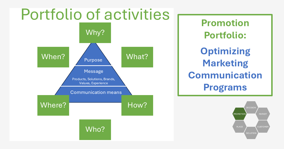 Promotion Portfolio: 6 Steps to Manage Marketing Programs